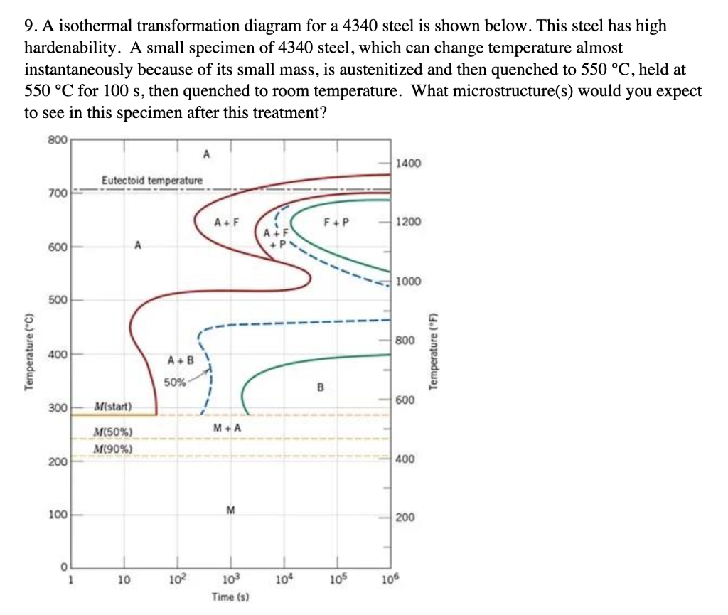 Solved 9. A isothermal transformation diagram for a 4340 | Chegg.com