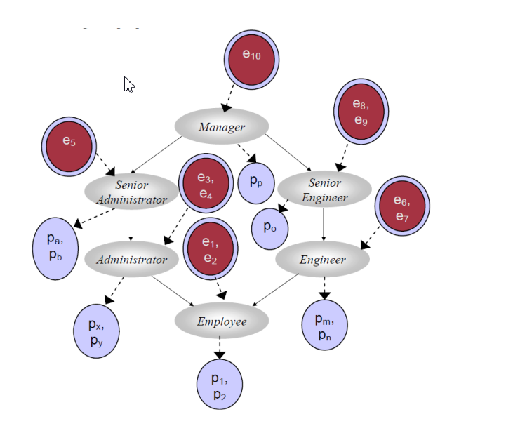 Solved In the figure below pi’s represent permissions and | Chegg.com