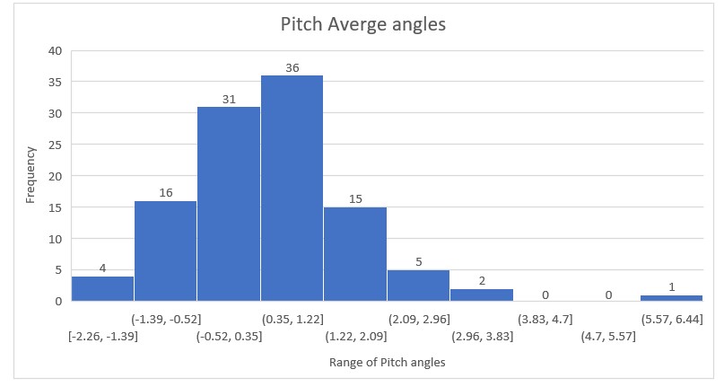 Solved Pitch Average AnglesRoll Average anglesPitch Averge | Chegg.com