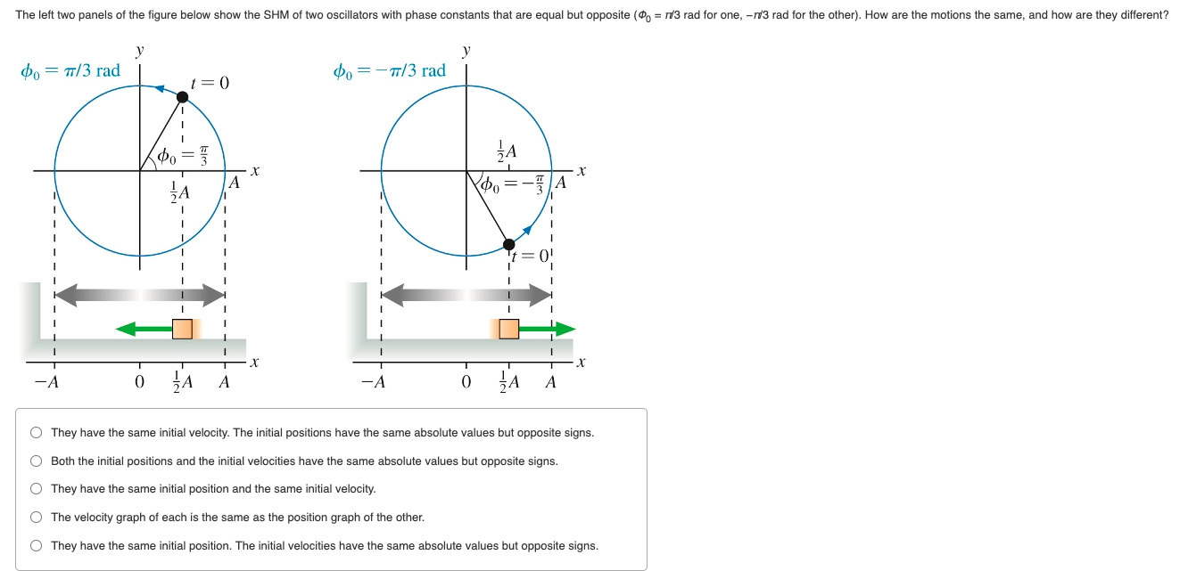 Solved e left two panels of the figure below show the SHM of | Chegg.com