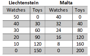 Solved A. (5 points) Graph the data that appear in the table | Chegg.com
