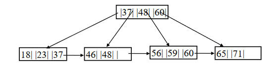 Solved Given a B+ tree made up of nodes with index key | Chegg.com