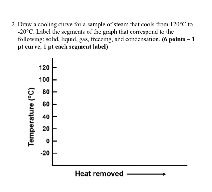 Solved 2. Draw a cooling curve for a sample of steam that | Chegg.com