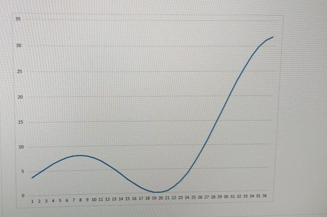 Solved The Graph on the following page contains temperature | Chegg.com