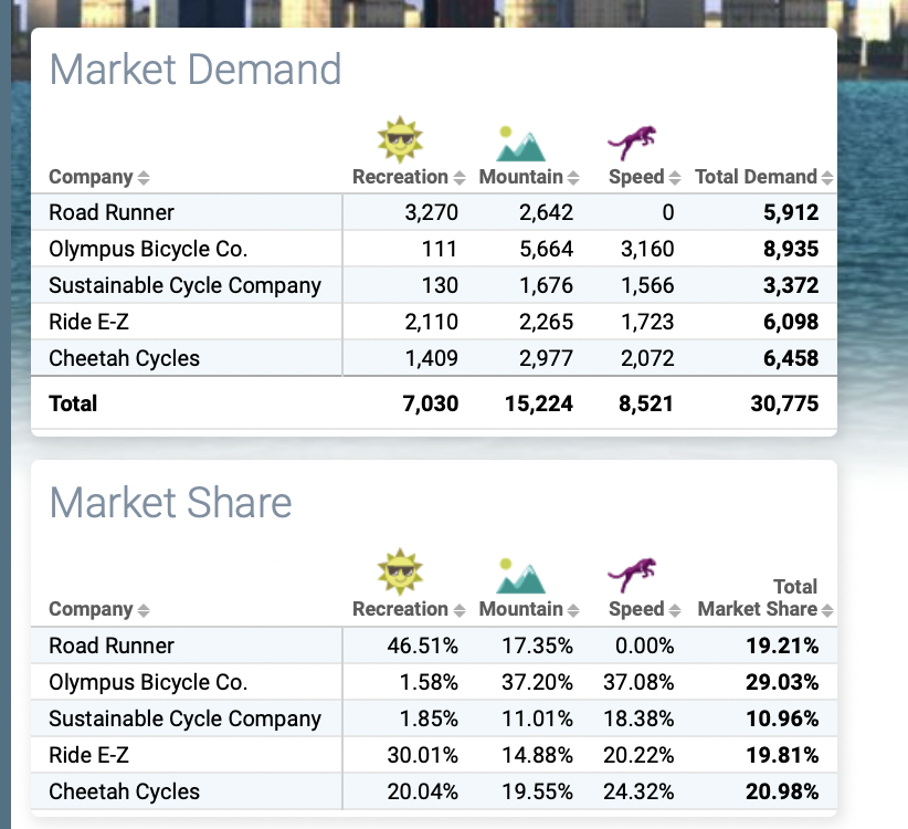 Write a summary on the Market performance with the | Chegg.com