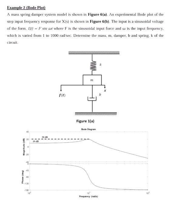 Solved Example 2 (Bode Plot) A mass spring damper system | Chegg.com