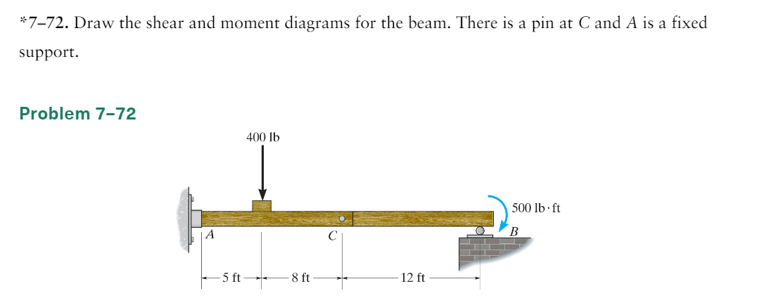 Solved ∗7−72. Draw the shear and moment diagrams for the | Chegg.com