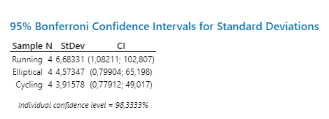 95\% Bonferroni Confidence Intervals for Standard | Chegg.com
