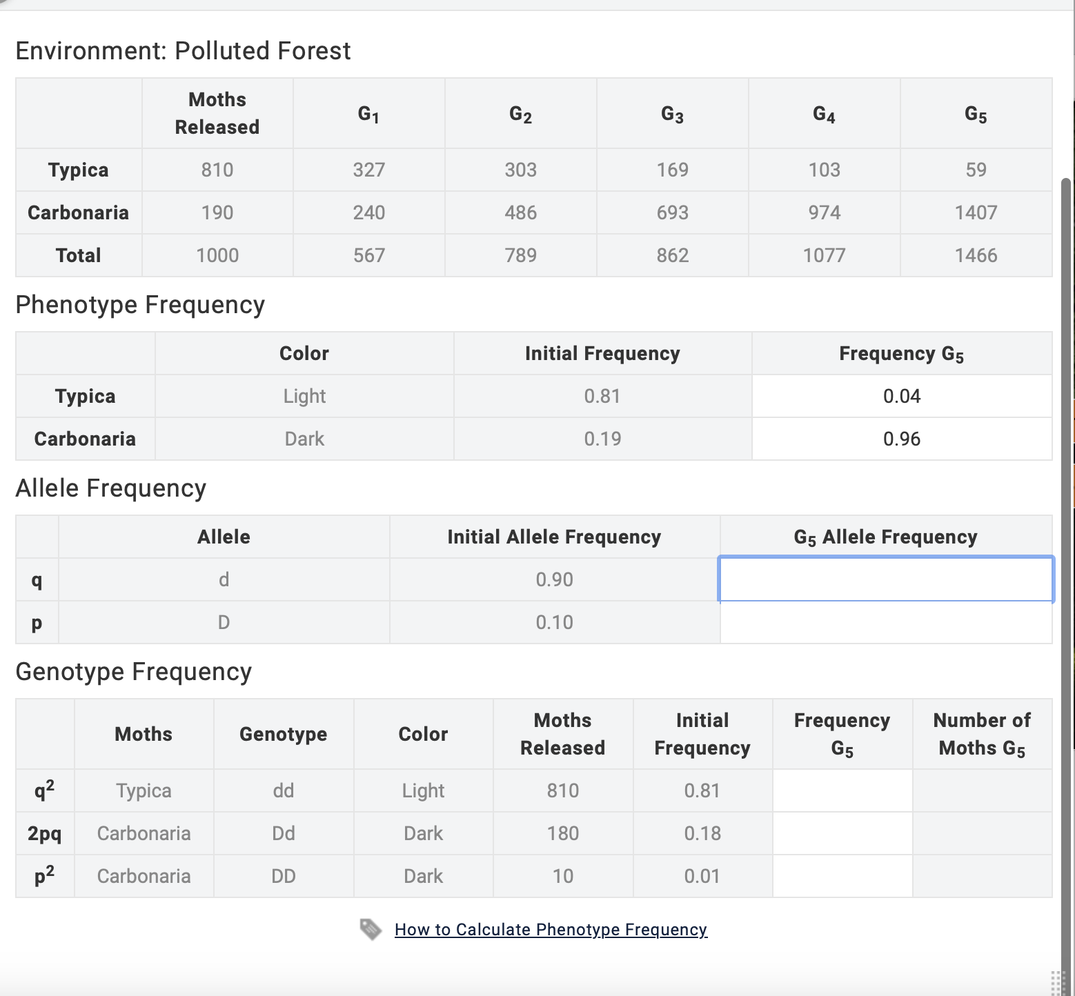 Solved Environment: Polluted Forest Phenotype Frequency | Chegg.com