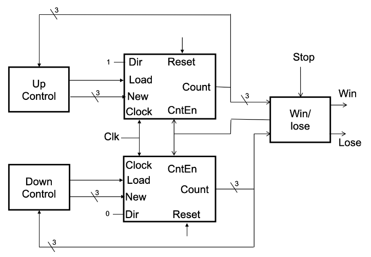 Write three verilog modules (Up Control, Down Control | Chegg.com