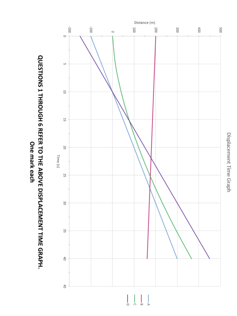 Solved Displacement Time Graph QUESTIONS 1 THROUGH 6 REFER | Chegg.com