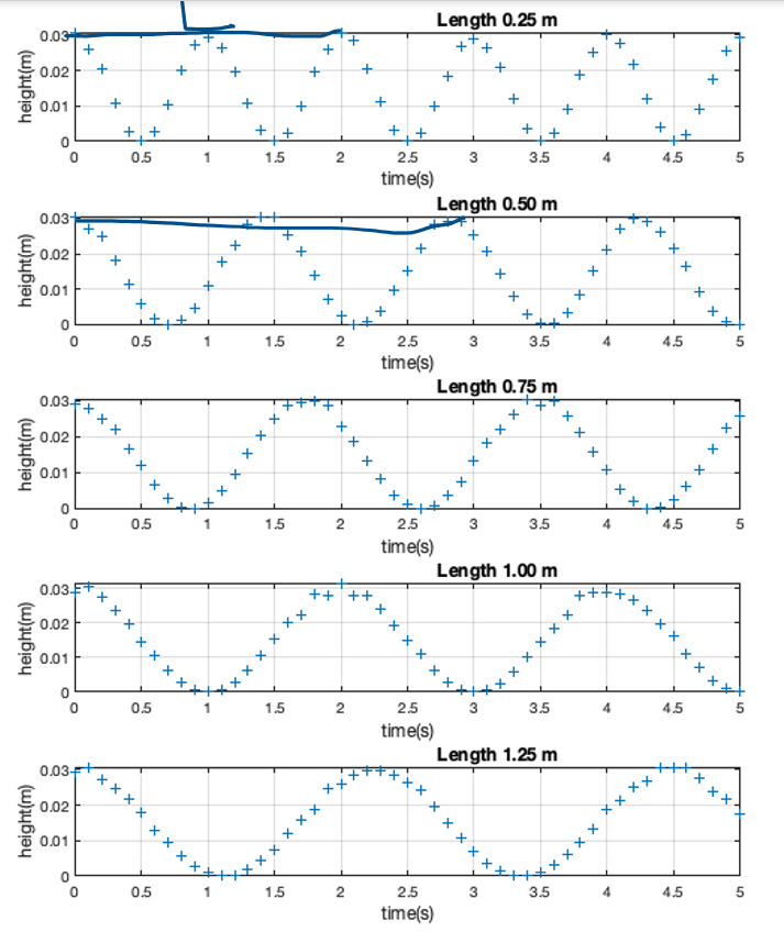 Solved Period vs length Based on the data on the next page | Chegg.com