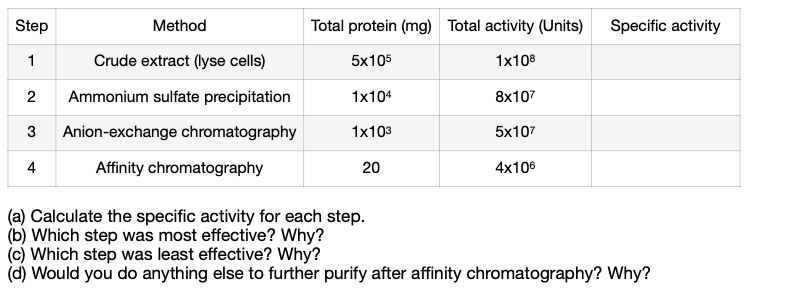 Solved Step Method Total protein (mg) Total activity (Units) | Chegg.com
