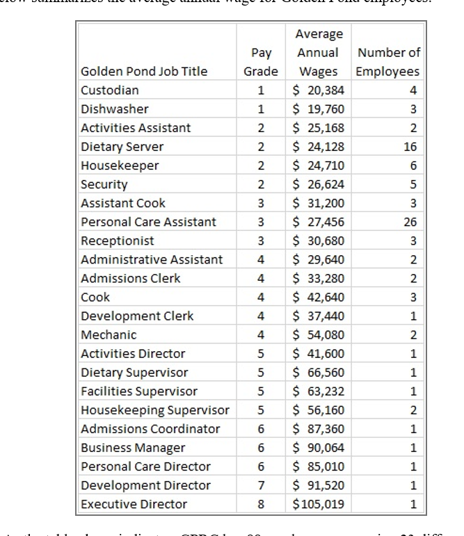 Executive Administrative Assistant Salary Chart