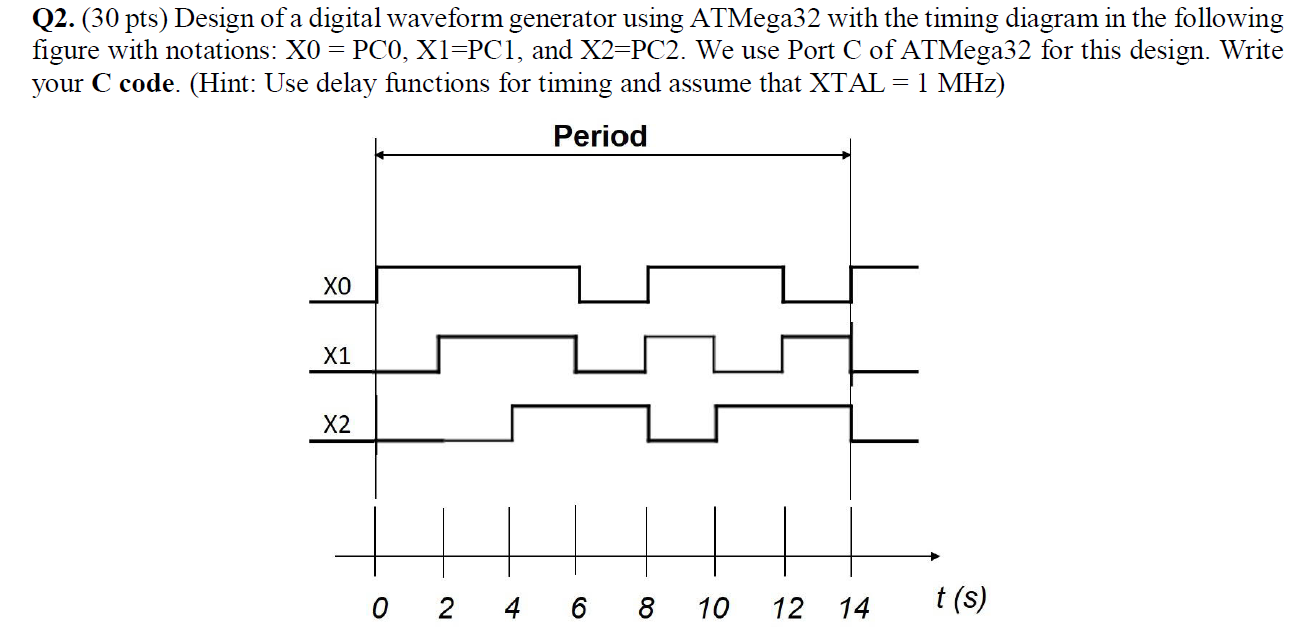 Q2. (30 pts) Design of a digital waveform generator | Chegg.com