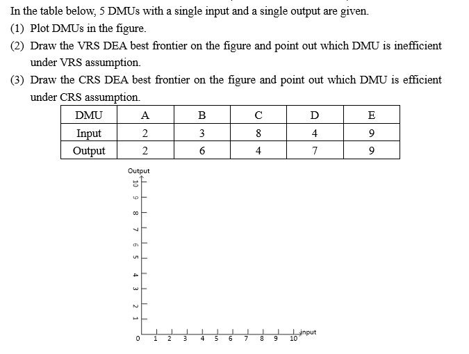 Solved In the table below, 5 DMUs with a single input and a | Chegg.com