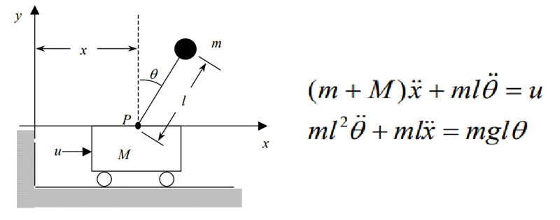 Solved Next, the linearized model of an inverted pendulum | Chegg.com