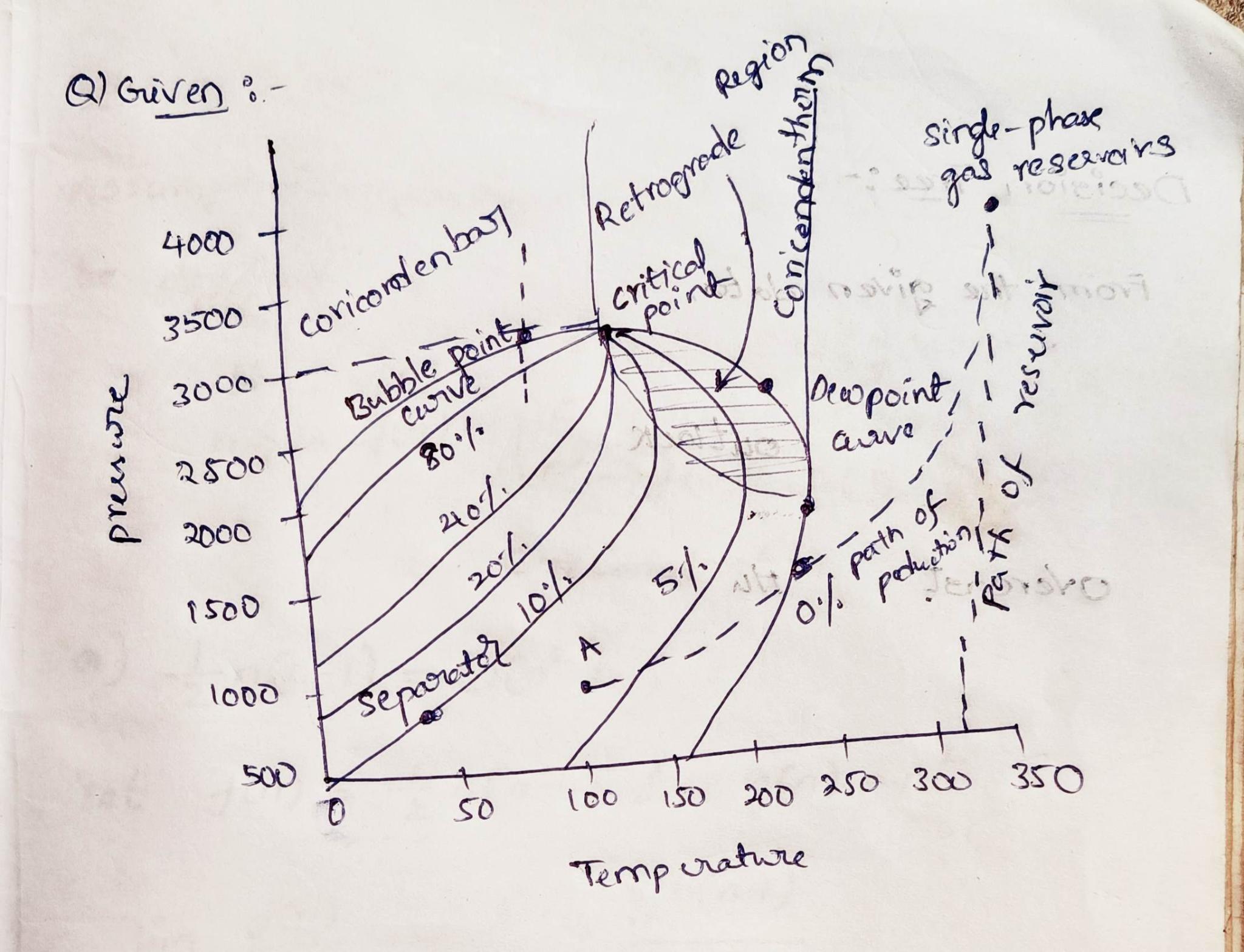 Solved Fiii this table by using this digram of PVT Pressure | Chegg.com