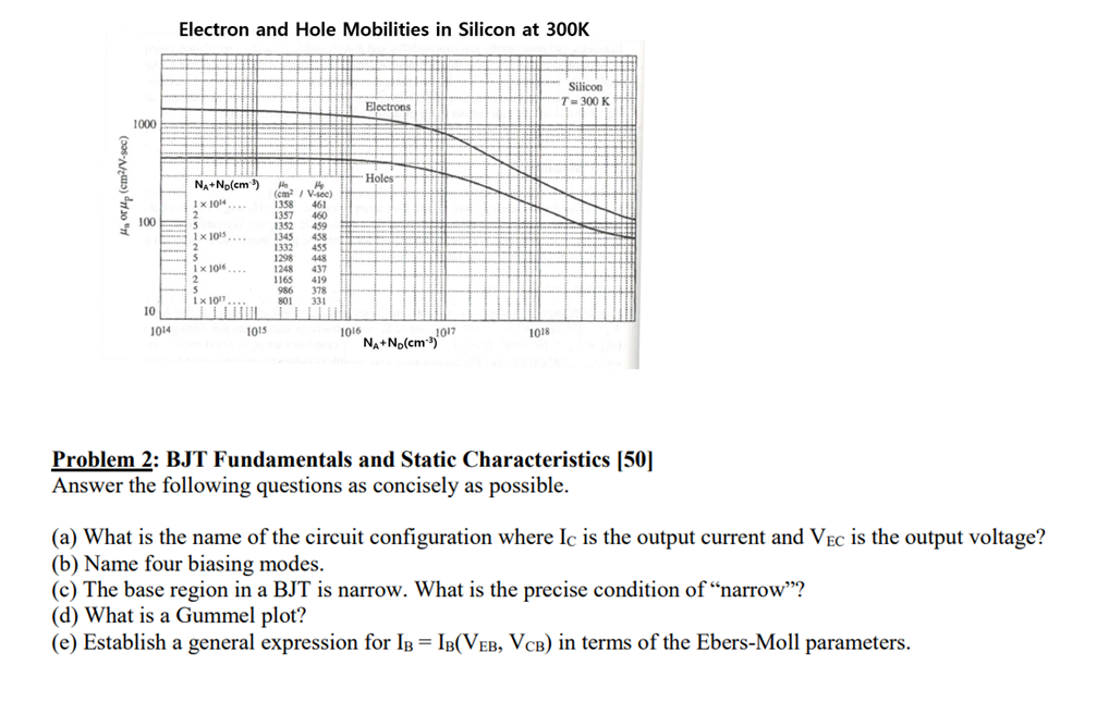 Solved Electron and Hole Mobilities in Silicon at 300K | Chegg.com
