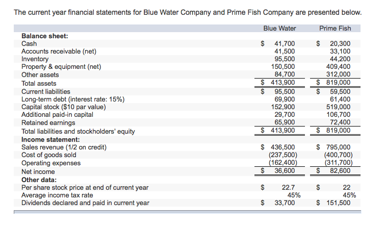 Solved The current year financial statements for Blue Water | Chegg.com