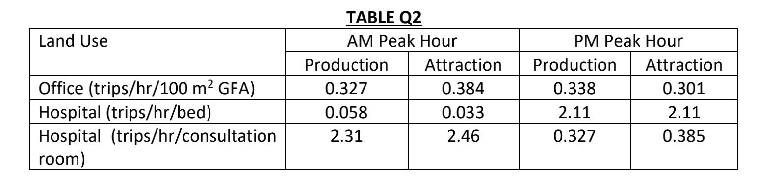 Solved Table Q2 shows trip generation rates during AM and PM | Chegg.com