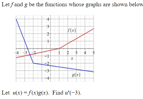 Solved Let f ﻿and g ﻿be the functions whose graphs are shown | Chegg.com