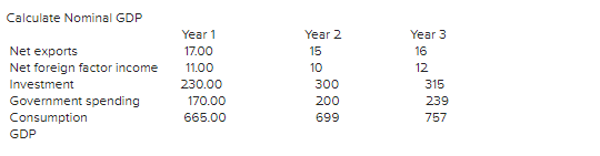 Solved Calculate Nominal GDP Net exports Net foreign factor | Chegg.com