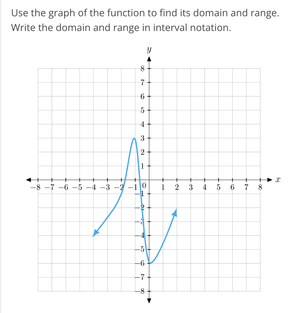 Solved Use the graph of the function to find its domain and | Chegg.com