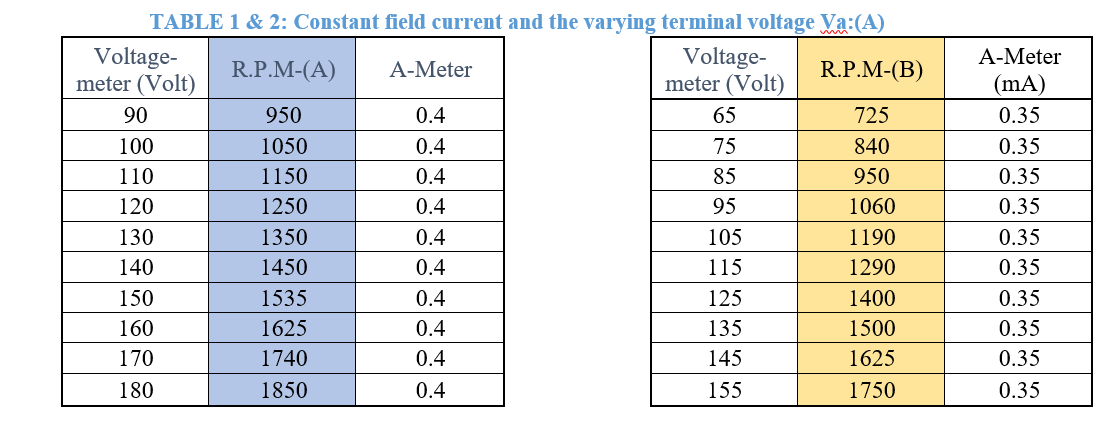 Solved DC SHUNT MOTOR EXPERIMENT : I need a quick analysis | Chegg.com
