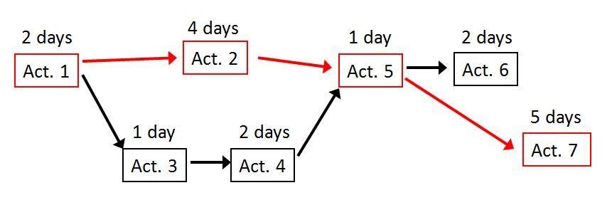 Solved 1- You want to complete the project shown in above | Chegg.com