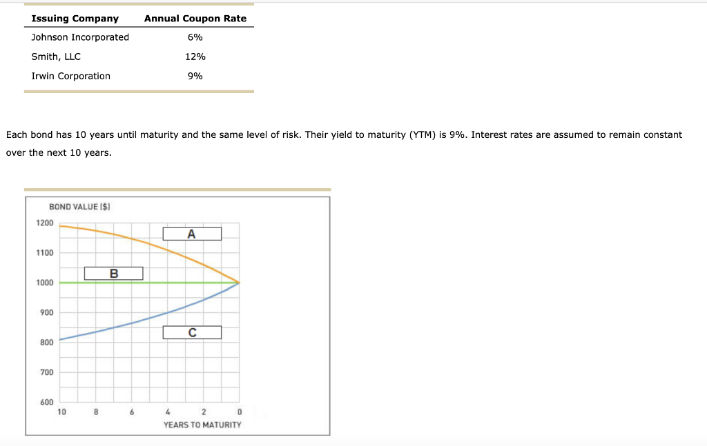 Solved Each bond has 10 years until maturity and the same | Chegg.com