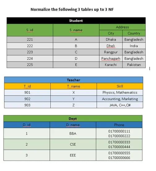 Solved Normalize the following 3 tables up to 3 NF Student | Chegg.com Solved Normalize the following 3 tables up to 3 NF Student | Chegg.com