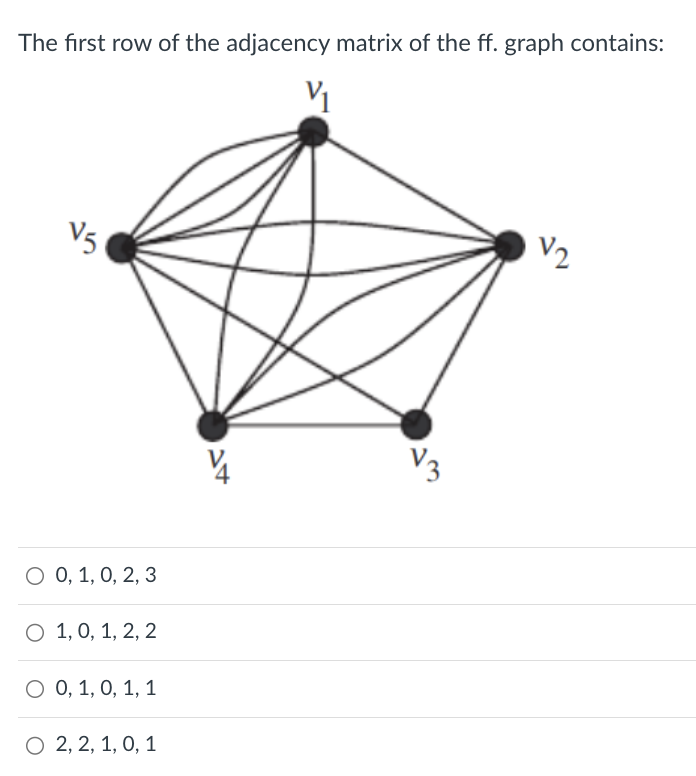 Solved The first row of the adjacency matrix of the ff. | Chegg.com