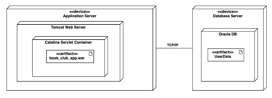Solved Given the above UML deployment diagram, answer | Chegg.com
