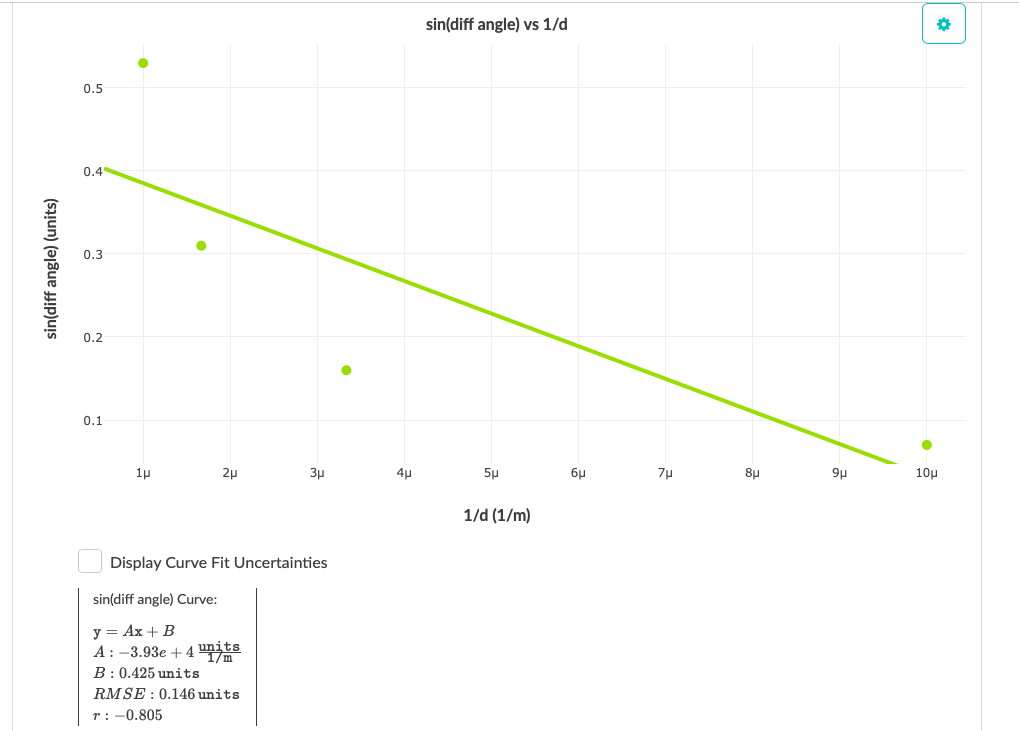 2 Using The Green Laser Measure The Diffraction Chegg