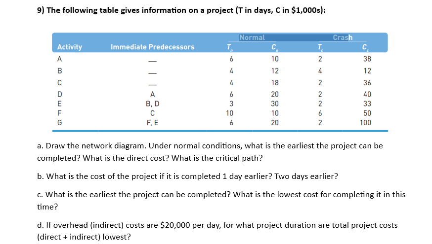 Solved 9) The following table gives information on a project | Chegg.com