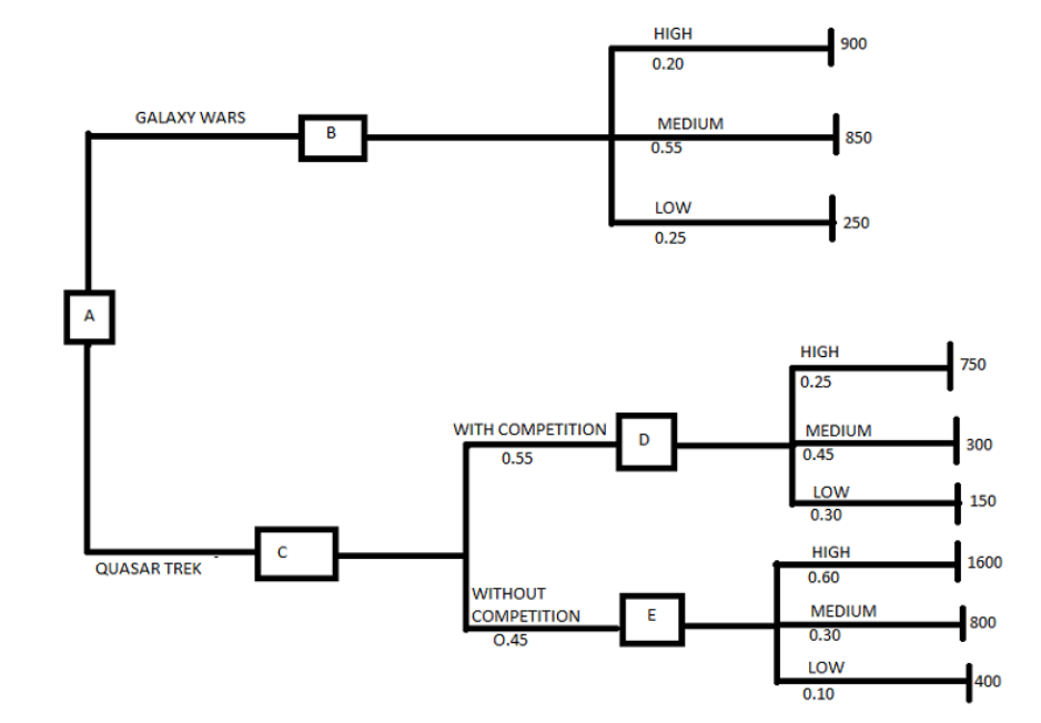 Based on your decision tree, what is the Expected | Chegg.com