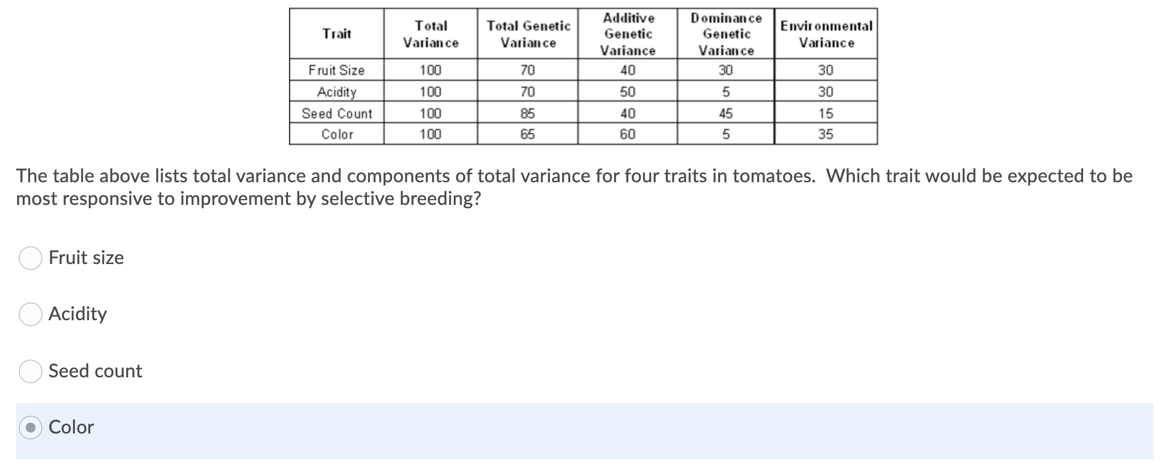 Solved Trait Total Variance Total Genetic Variance Additive | Chegg.com