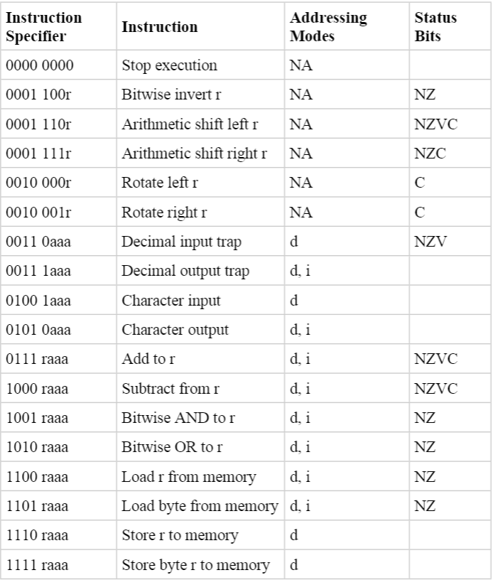 GOAL: Write a PEP/8 machine language simulator (in | Chegg.com