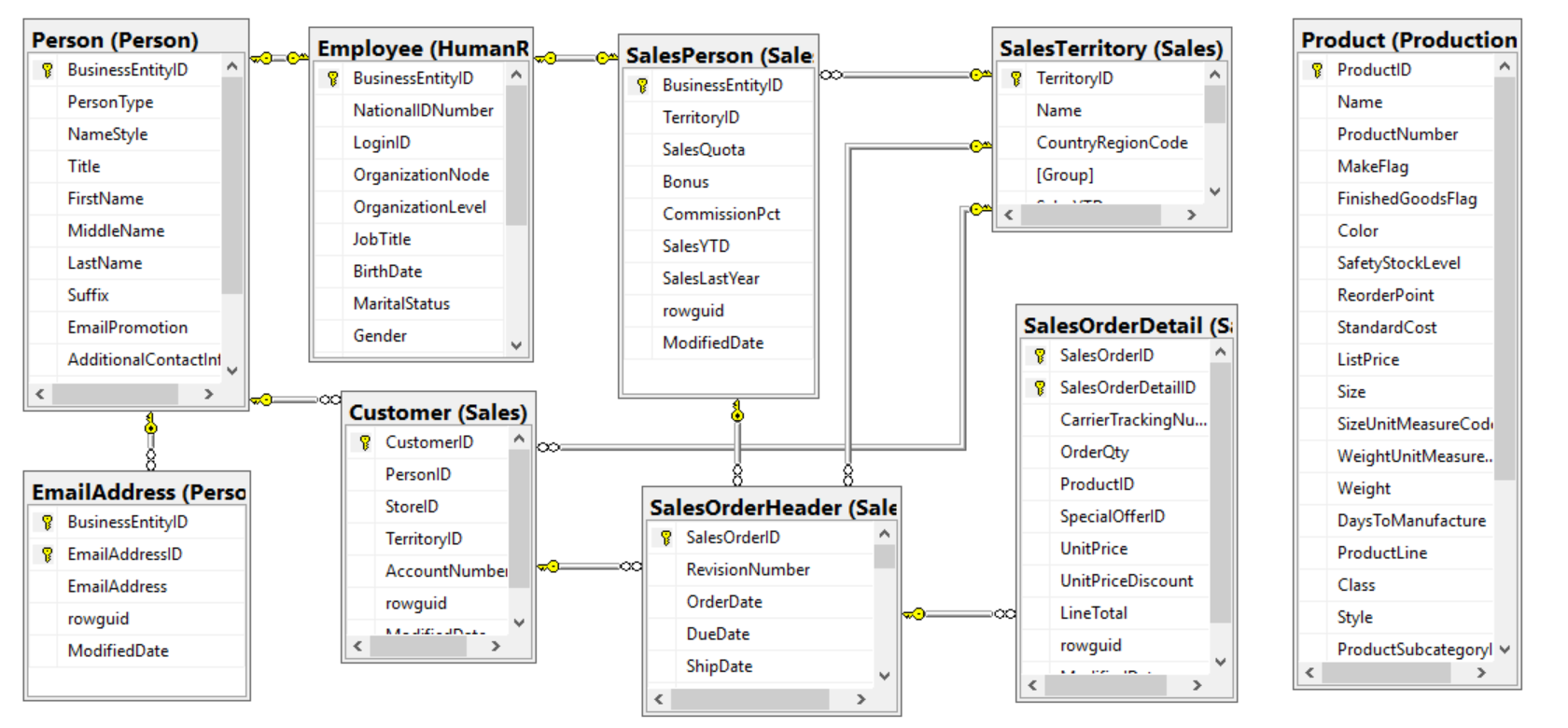 Usethe content ofthe AdventureWorks | Chegg.com