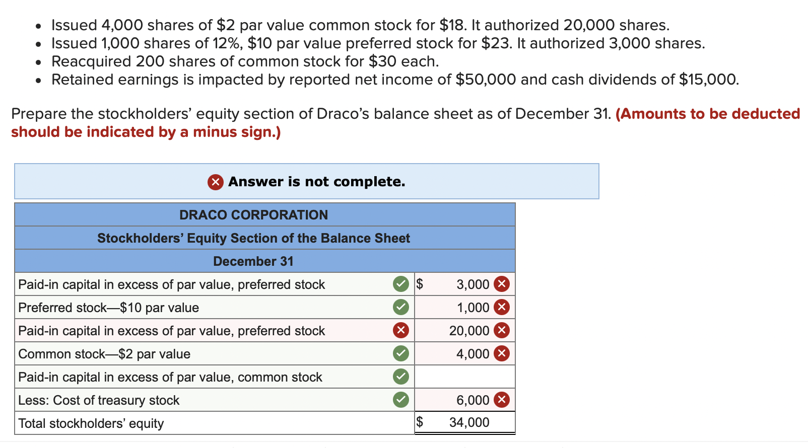 Solved Issued 4 000 Shares Of 2 Par Value Common Stock Chegg