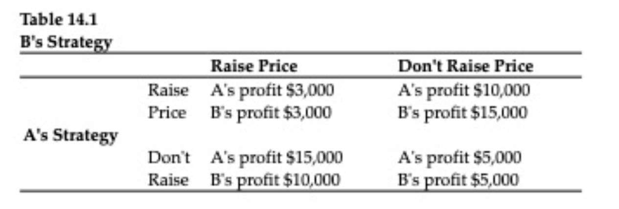 Solved 1)If Firm A plays Raise Price, what will Firm B do in | Chegg.com