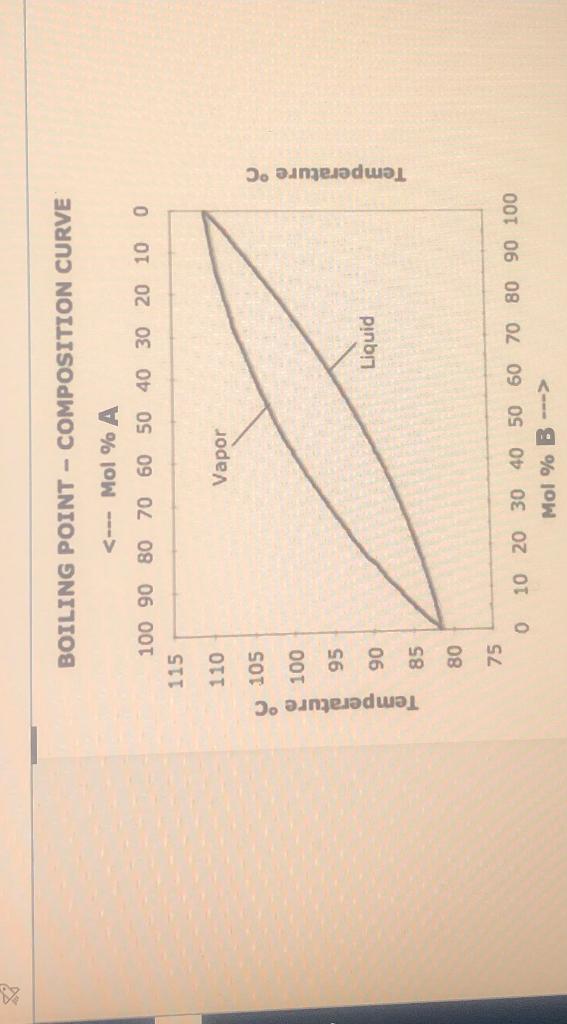 Solved 1. Using the theoretical boiling point composition | Chegg.com