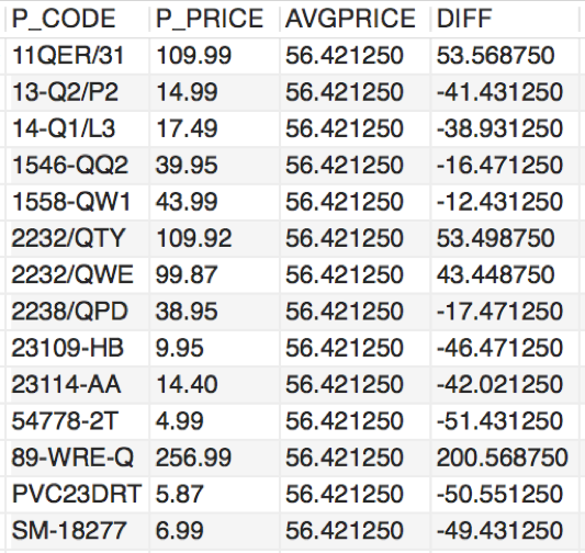 Using SQL, List the difference between product price | Chegg.com