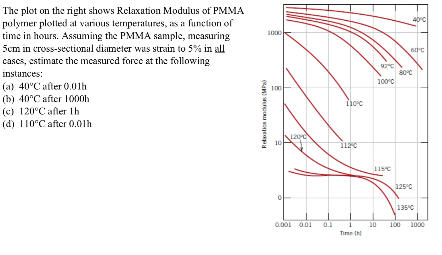 Solved 40°C 1000 60°c The plot on the right shows Relaxation | Chegg.com