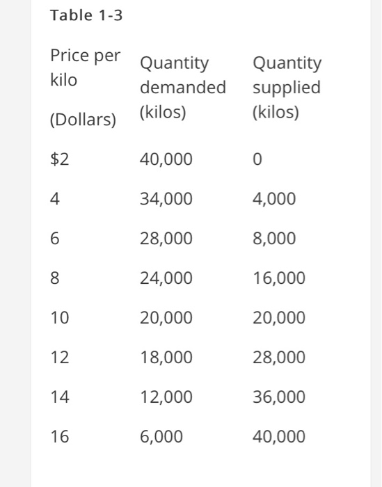 Solved Table 1-3 Price per Quantity Quantity kilo demanded | Chegg.com
