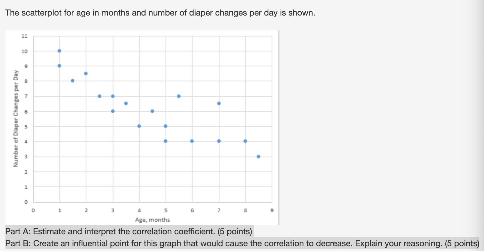 Solved The scatterplot for age in months and number of | Chegg.com