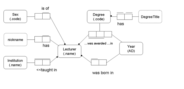 Solved This is a ORM Schema, I need help mapping it to a | Chegg.com