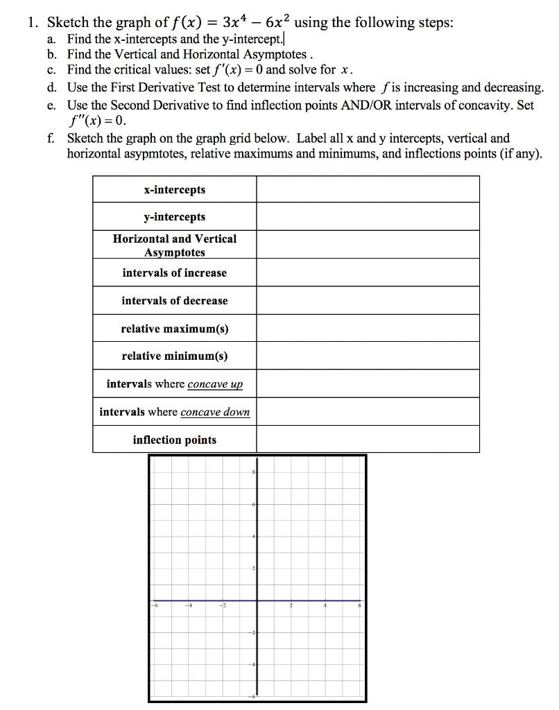 Solved 1. Sketch the graph of f(x) = 3x4 – 6x2 using the | Chegg.com