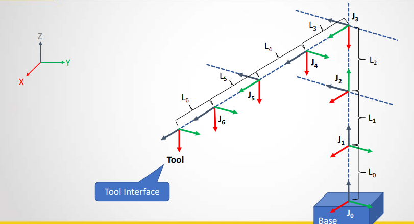 Establish classic and modified DH parameter tables | Chegg.com